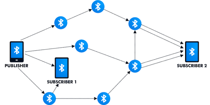 Bluetooth Mesh Networks: A Comprehensive Guide - Basics, Architecture, and Management ...