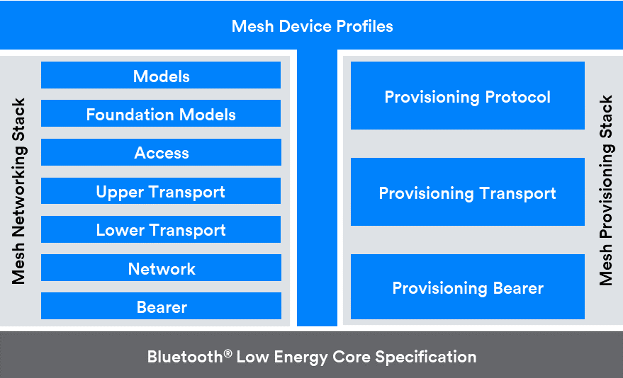 Bluetooth Mesh Networks A Comprehensive Guide Basics Architecture And Management
