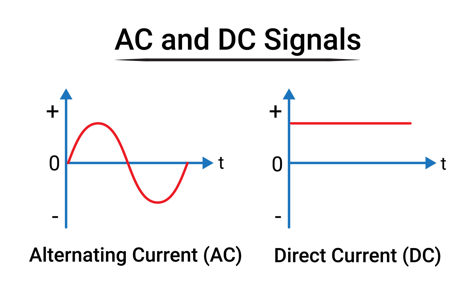 Difference Between Alternating Current And Direct Current Pdf