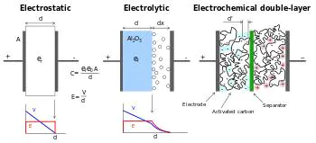 Working principle of double-layer capacitor - Quarktwin Electronic Parts