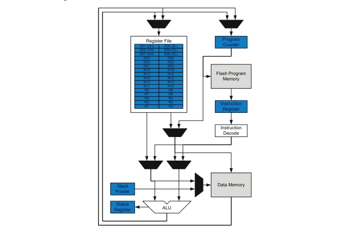 ATXMEGA32E5-M4U VS STM32F103C8T6 Microcontroller What Are The ...
