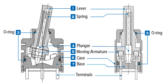 Toggle Switch Structure, Applications, And Types - Quarktwin Electronic ...