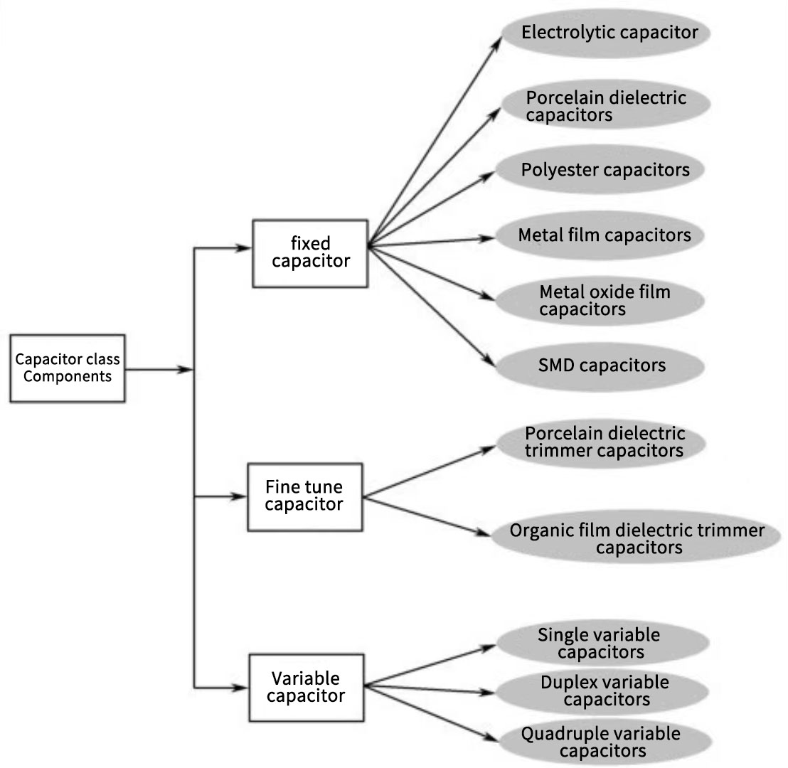 Introduction to Capacitive Components - Quarktwin Electronic Parts
