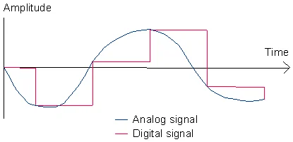 The Basics of Digital Signal Processing - Quarktwin Electronic Parts