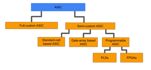 Application-Specific Integrated Circuit (ASIC): Comprehensive Analysis ...