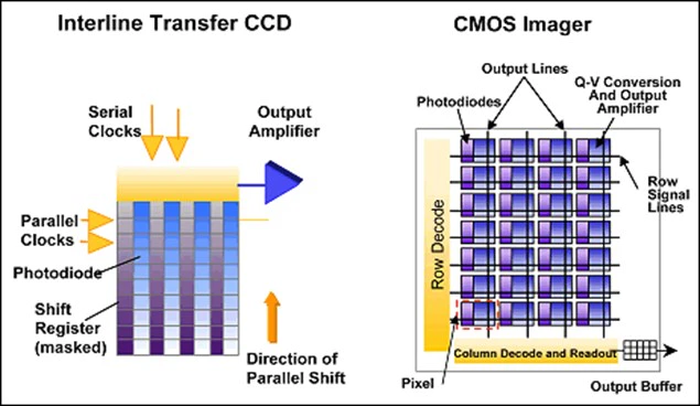 CCD Vs CMOS Sensors: An In-depth Comparison - Quarktwin Electronic Parts