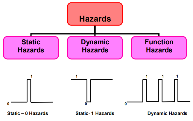 Hazards in Combinational Logic Circuits: A Comprehensive Guide to Types ...
