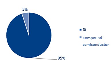 Analysis of Semiconductor Wafers - Quarktwin Electronic Parts